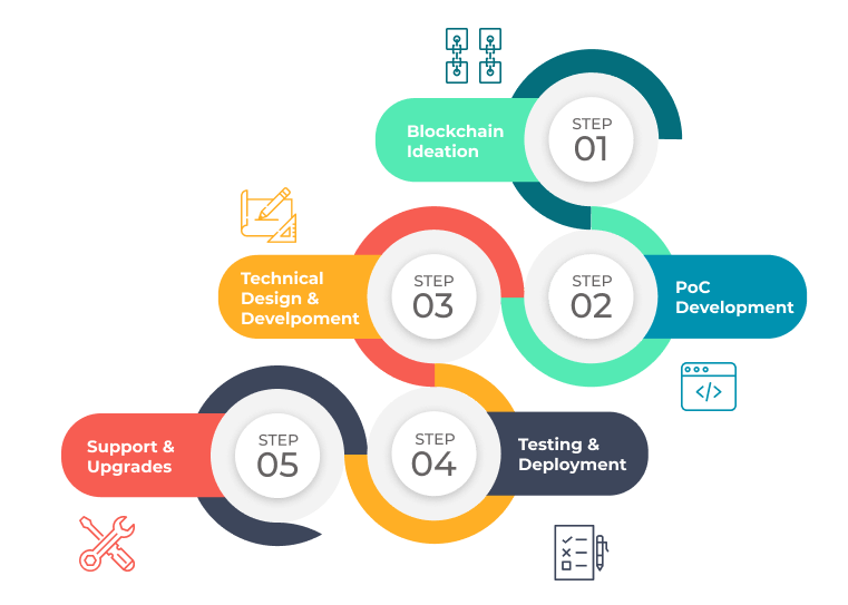 Blockchain software development : Redefining security and transparency in mobile applications ...